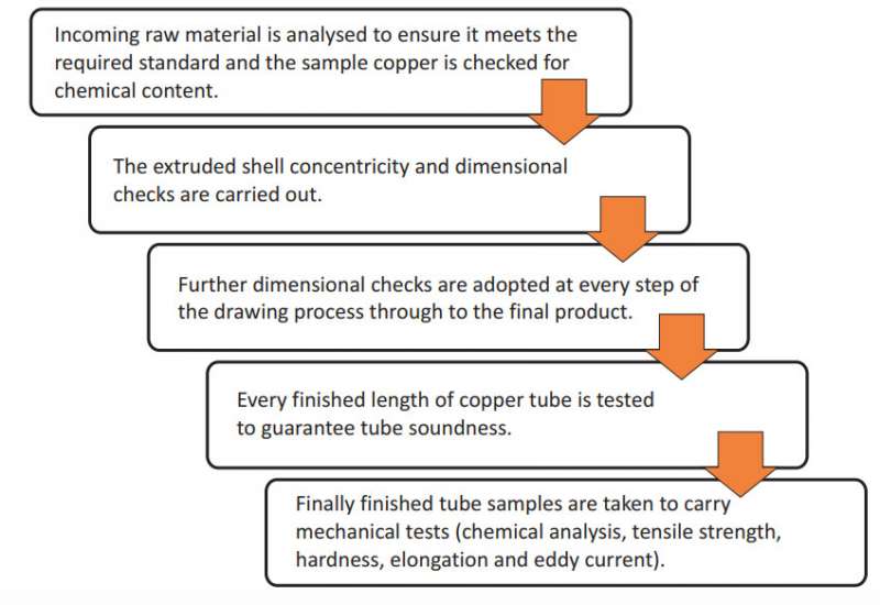 QUALITY – Uniflow Copper Tubes